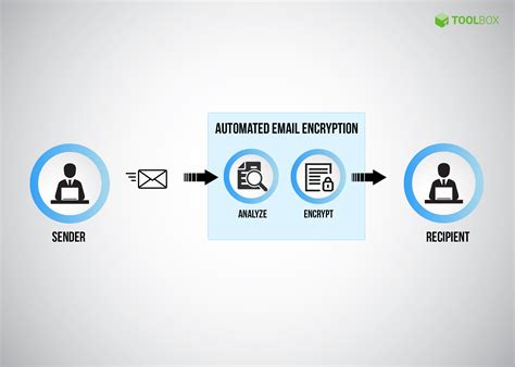 The Best Email Security And Encryption For 2022