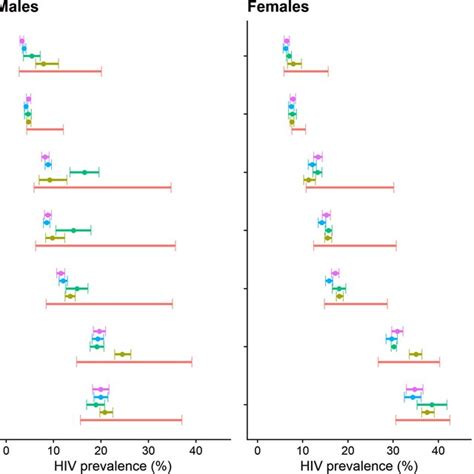 Hiv Prevalence Estimates Among Adults Aged 15 49 Using Different