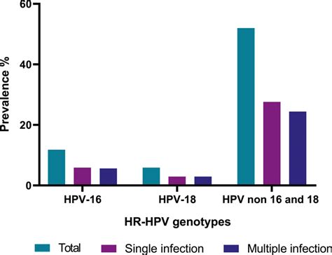 Distribution Of High Risk Hpv Genotypes In Single And Multiple