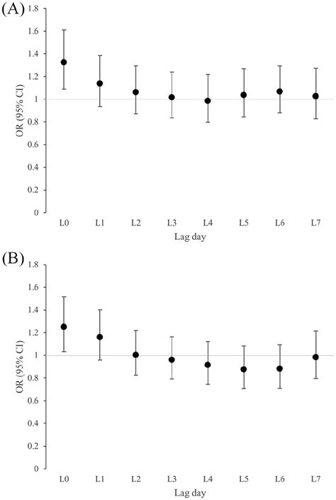 Adjusted Odds Ratios Ors And 95 Confidence Intervals Cis Of The