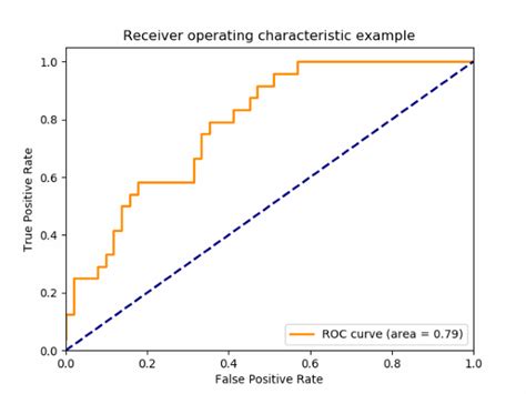evaluating binary classifier performance