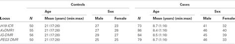 frontiers reduced dna methylation at the peg3 dmr and