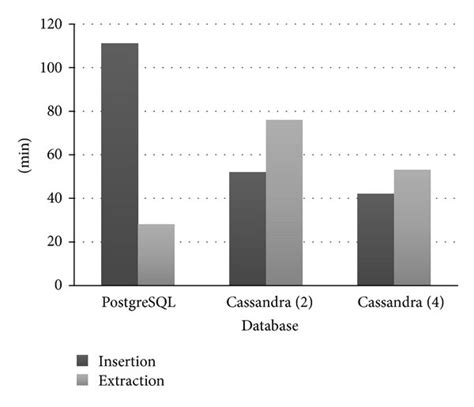 comparison between cassandra and postgresql download scientific diagram