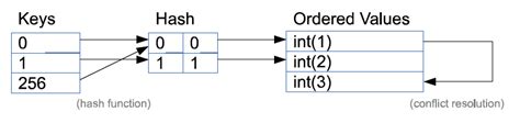 9 php arrays zend