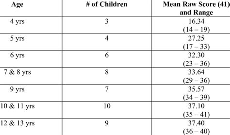 Pilot Testing Results Download Table