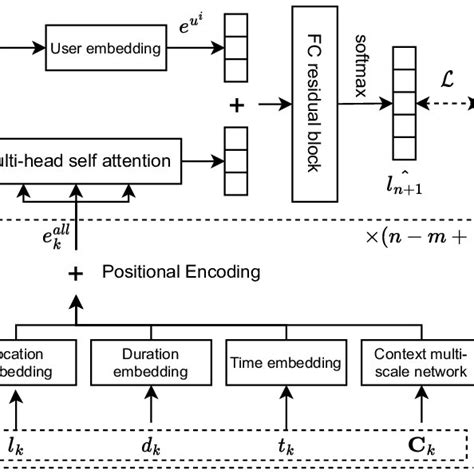 embedding layers and the mhsa based network for next location