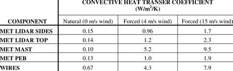 Natural And Forced Convective Heat Transfer Coefficients Determined