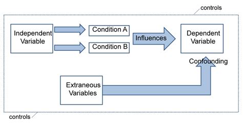 Independent And Dependent Variables Definitions And Examples Simply
