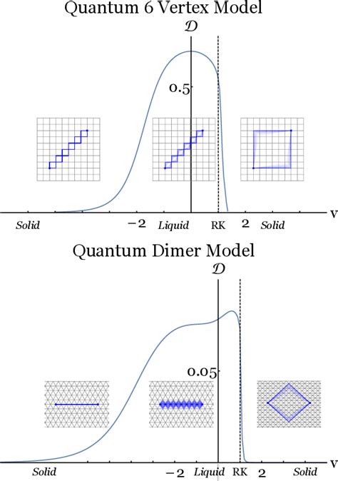 Figure 1 From Solving The Quantum Dimer And Six Vertex Models One