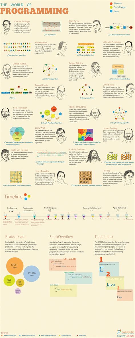 the world of programming business technology tech infographic websites