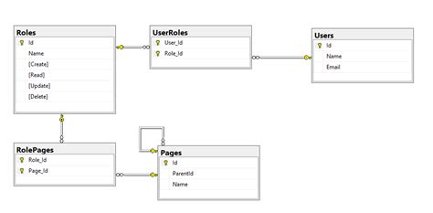 sql server hierarchical permissions in a table stored hierarchy