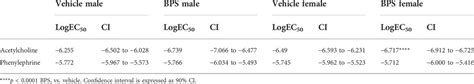 Frontiers Prenatal Exposure To A Low Dose Of Bps Causes Sex Dependent