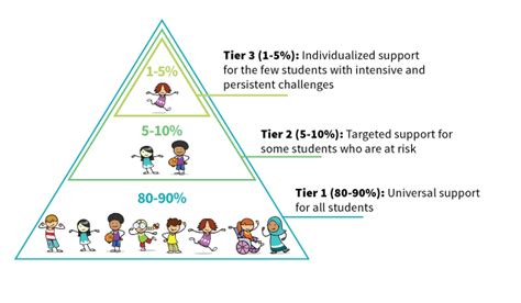 multi tiered frameworks understanding rti pbis mtss 2022