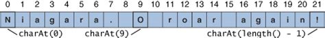 getting characters by index from a string or string buffer
