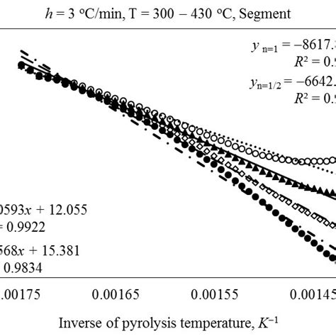 Reaction Order Determination Download Scientific Diagram