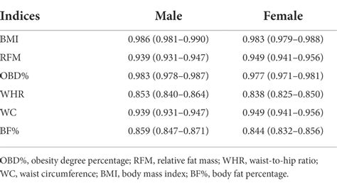 Frontiers Optimal Bmi Cutoff Points In Obesity Screening For Chinese