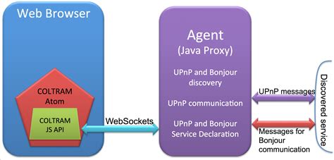 network service discovery api j c dufourd