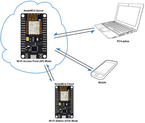 server on nodemcu with arduino ide electronicwings