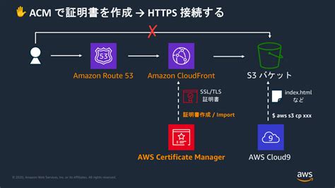“aws 上で静的な web サイトを公開しよう！” 編を公開しました！ monthly aws hands on for