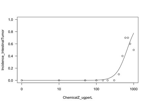 2 1 Dose Response Modeling The Intelligence And Machine Learning