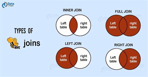 hive join hiveql select joins query types of join in hive dataflair