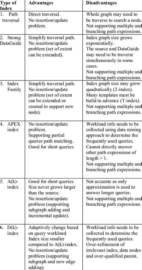 summarization on advantages and disadvantages of path indexing