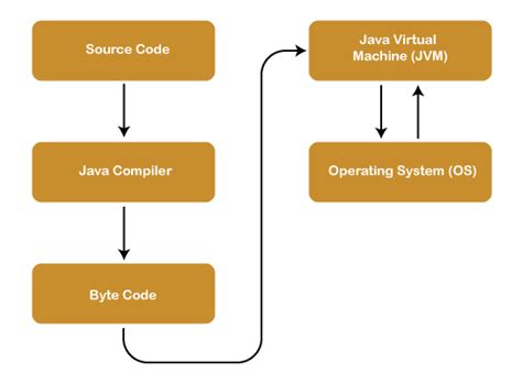 java architecture javatpoint