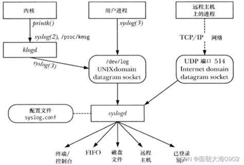 linux内核日志调试方法 csdn博客