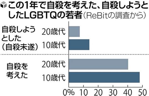 10代の性的少数者の半数、この1年で「自殺考えた」…14％が自殺未遂を経験 読売新聞