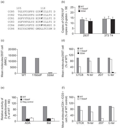Identification And Characterization Of A Novel Mutant Ccr5 118delf A