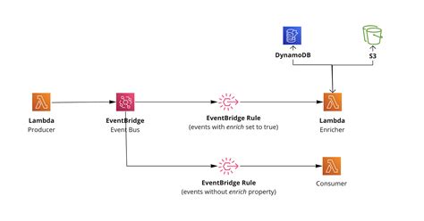 enriching events with amazon eventbridge and aws lambda