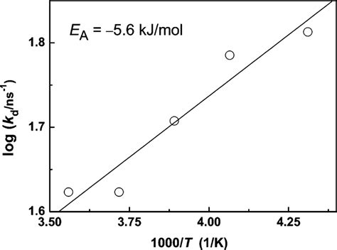 Arrhenius Plot For The Proton Dissociation Rate Constant From Wt Gfp