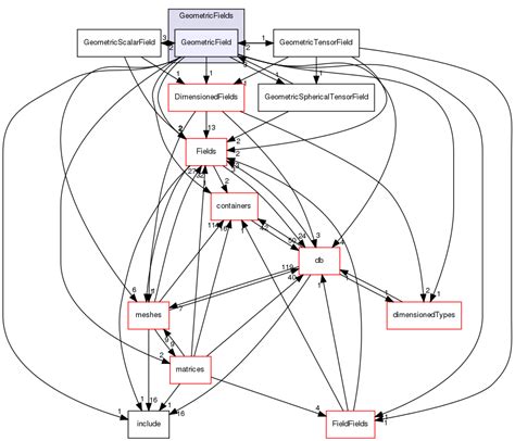 openfoam src openfoam fields geometricfields geometricfield directory
