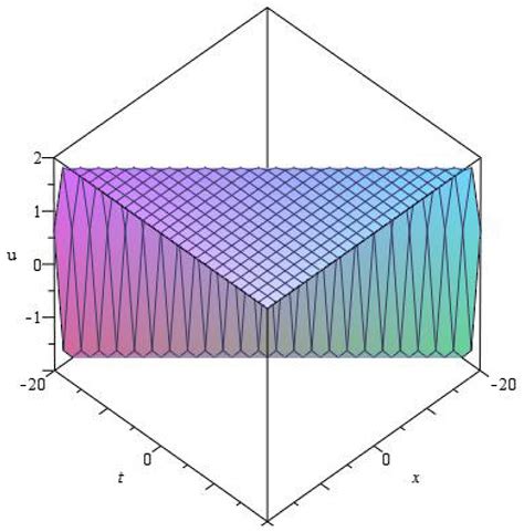 Symmetry Free Full Text Exact Solutions And Conservation Laws Of