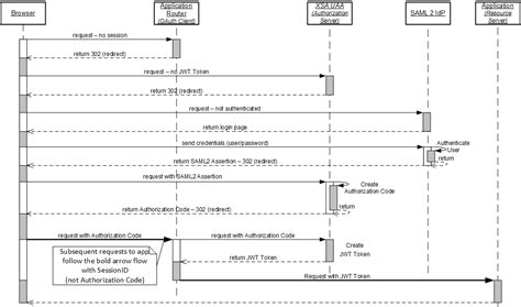using postman for api testing with xsuaa sap blogs