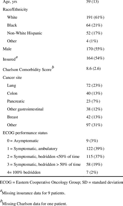 Sociodemographic And Clinical Characteristics Of Sample N 311