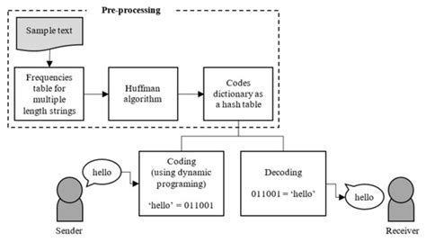 computers free full text a lossless compression method for chat