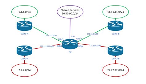 vrf lite network notes