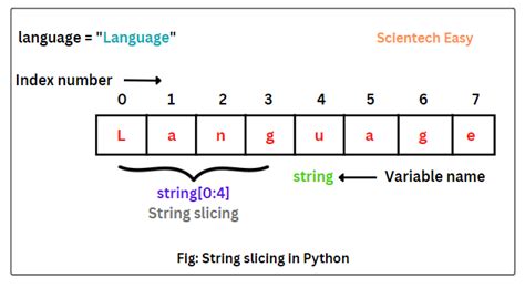 string slicing in python with examples scientech easy