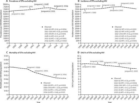 Global Regional And National Burdens Of Hiv And Other Sexually