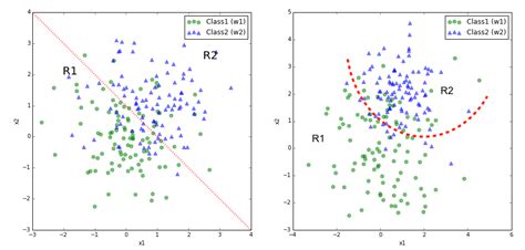 predictive modeling supervised machine learning and pattern