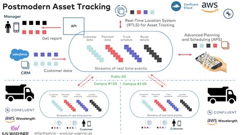 real time locating system rtls with apache kafka for transportation