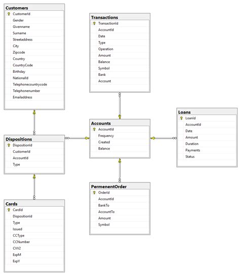 c linq ef how to gather all the accounts cards