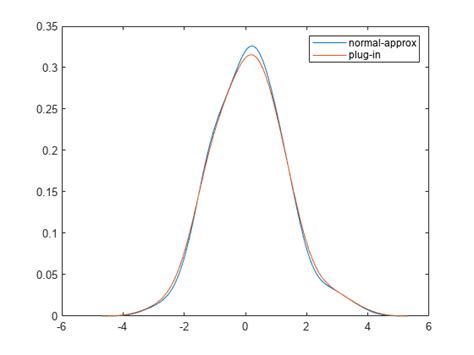 Kde Kernel Density Estimate For Univariate Data Matlab Mathworks