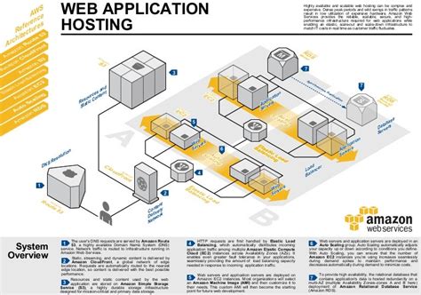 aws web application architecture