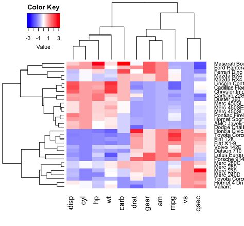 heatmap in r static and interactive visualization datanovia