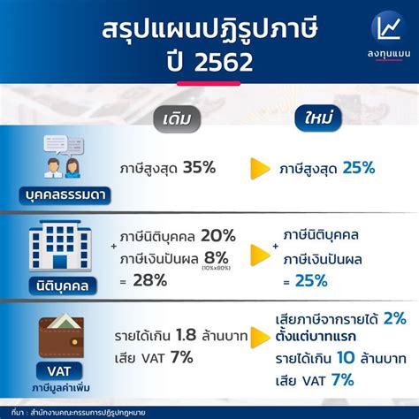 [ลงทุนแมน] สรุปแผนปฏิรูปภาษี ปี 2562 โดย ลงทุนแมน ใครมีเงินได้สูงเกิน