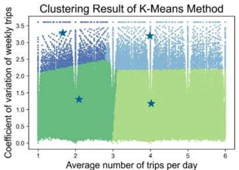 K Means Clustering Results Illustration Download Scientific Diagram