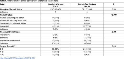 Table 1 From Association Of High Risk Sexual Behaviour With Diversity