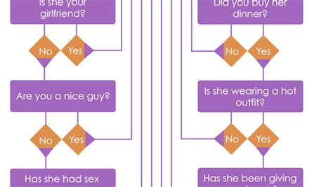 when does a woman owe you sex check this chart